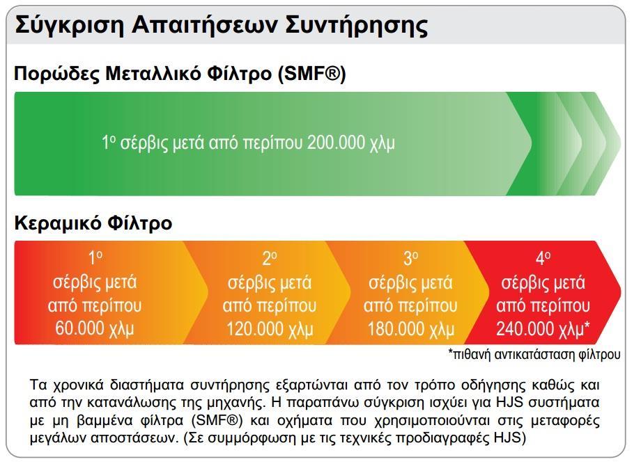 Φίλτρα μικροσωματιδίων HJS για Φορτηγά και Πούλμαν